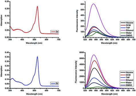 Top Row Absorption Spectrum Of Compound 2a In Ethanol And Emission