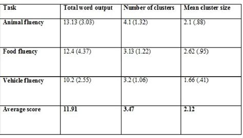 Table 1 From Qualitative Analysis Of Semantic Clustering In Early And Mid Adolescence Semantic