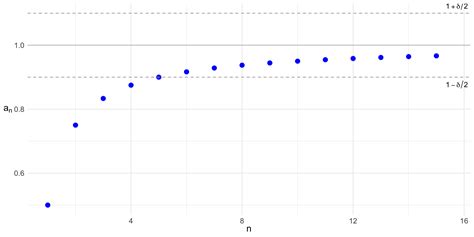 Asymptotics And Hypothesis Testing