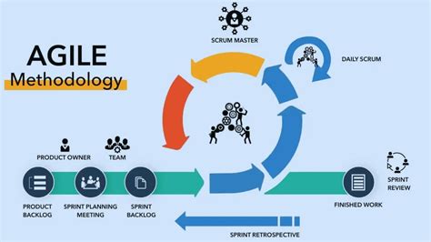 Agile Methodology Definitions Essential Guide For Teams