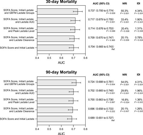 comparison of diagnostic capacity the auc idi and nri for the