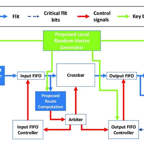 The Proposed Router Architecture In [33] For Ht Mitigation And Detection Download Scientific