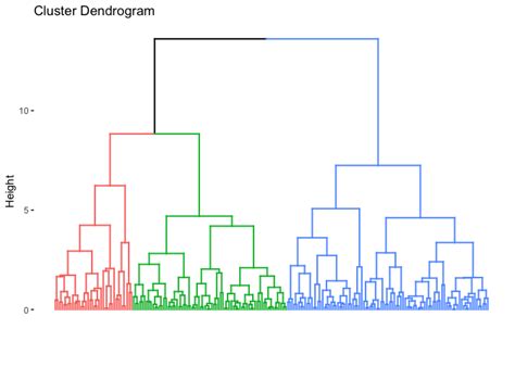 Cluster Analysis In R Ibm Developer