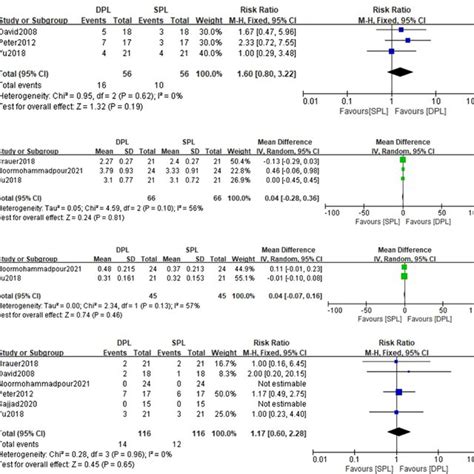 Forest Plot Revealed That There Were No Significant Difference Between