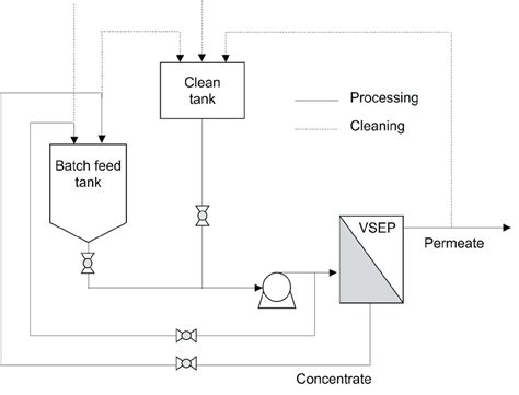 Batch Mode Pilot Testing Process Flow Diagram Download Scientific Diagram
