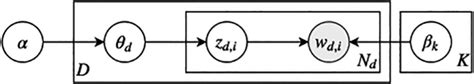 The Latent Dirichlet Allocation Graphical Model Download Scientific Diagram