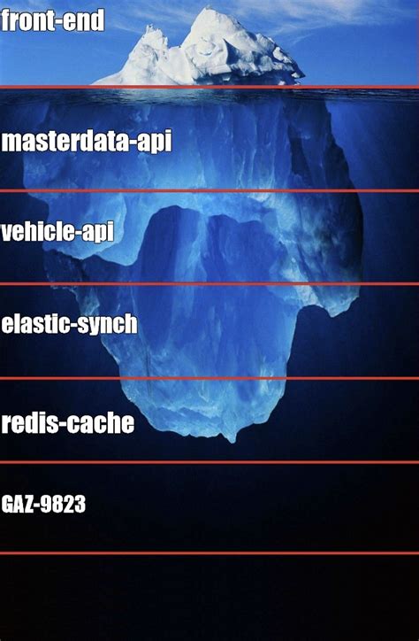 Create Comics Meme The Surface Part Of The Iceberg The Tip Of The Iceberg Iceberg Under Water