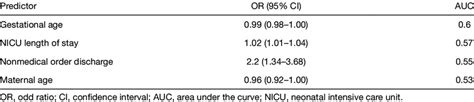 Binominal Logistic Regression Analysis Of Neonate Rehospitalization Download Scientific Diagram