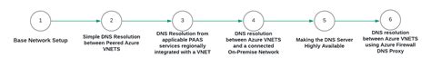 GitHub Gsriramit Networking DNS In This Repository You Will Find Steps That Will Walk You
