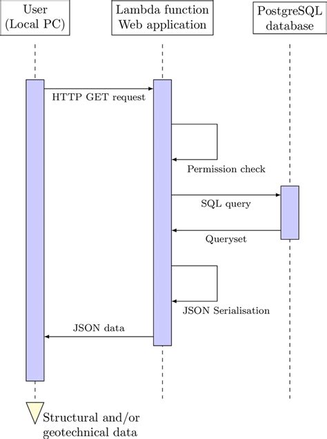 Sequence Diagram For Data Retrieval From Owimetadatabase Download Scientific Diagram