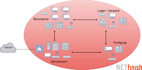 Netzwerk Segmentierung Netfinish