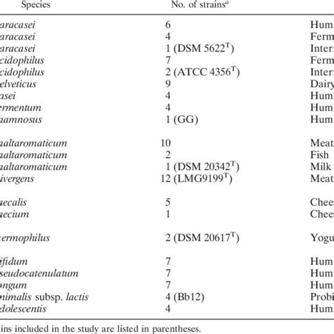 Hplc Chromatograms Of The Methanolic Extracts Of The Food Product