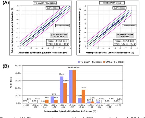 Table 1 From Comparison Of Corneal Higher Order Aberrations Following