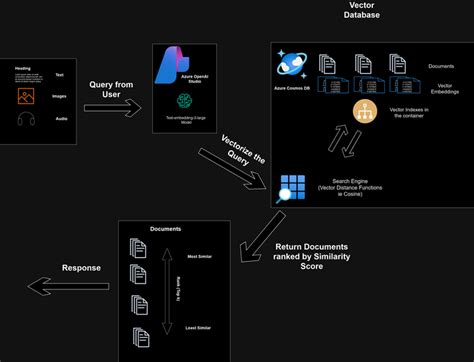 Enhance E Commerce Product Search With Vector Similarity In Azure Cosmos Db Comprehensive Guide