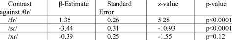 Results Of Ordinal Regression Comparing Judgments On θɾ Nonce Words
