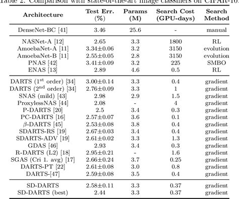 Improving Differentiable Architecture Search Via Self Distillation