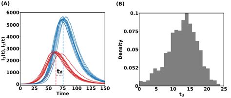 A Example Of Stochastic Realizations Of The Model For A Fixed Download Scientific Diagram