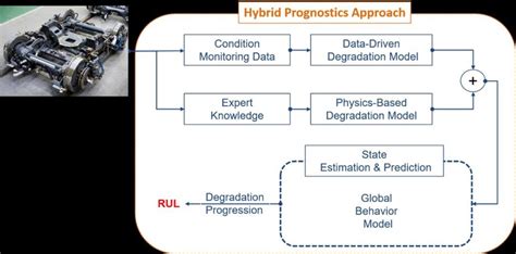 Hybrid Prognostics Approach For Bogie Monitoring Download Scientific