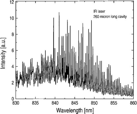 Emission Spectrum Of An Ir Laser Operated At 9 Ma Injection Current