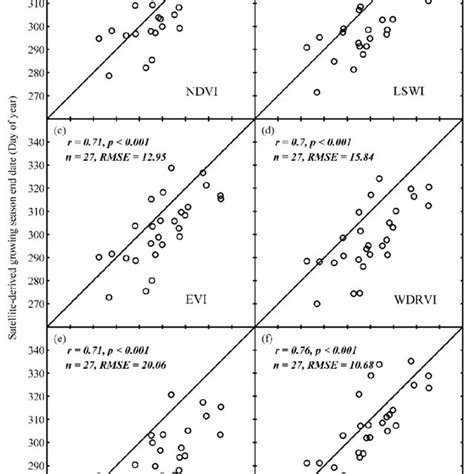 Correlation Coefficients And Errors Rmse In Spatial Series Between