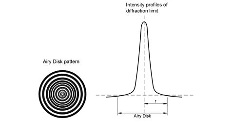 Forgetting The Diffraction Limit Avoid Optical Pitfalls Part 2 Avantier Inc