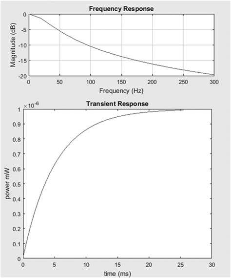 frequency and transient response of the iir filter download