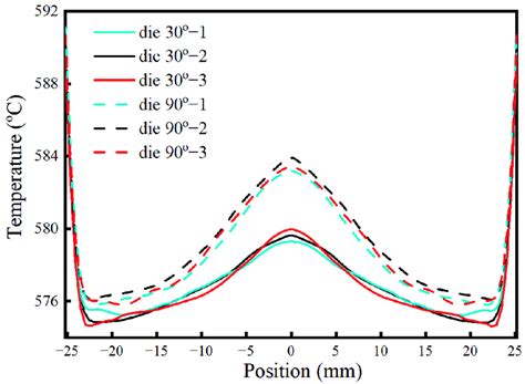 Model Predicted Cross Sectional View Of The Extrudates Exit
