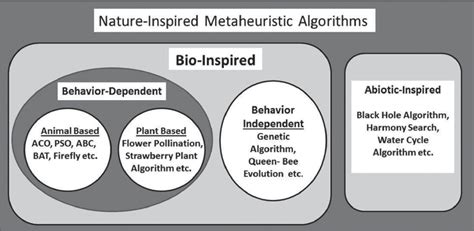 Representation of Nature-Inspired Metaheuristic Algorithms | Download Scientific Diagram