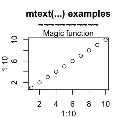 Add Text To A Plot In R Software Easy Guides Wiki STHDA