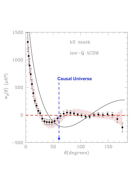two point correlation function of measured cmb temperature fluctuations