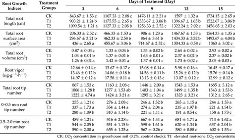 Root Growth Indices And Root Vigor At Different Root Zone Download Scientific Diagram