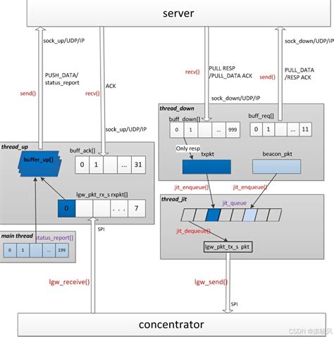 Lora无线通信关键技术特点及网关、终端代码分析记录lora网关 Csdn博客
