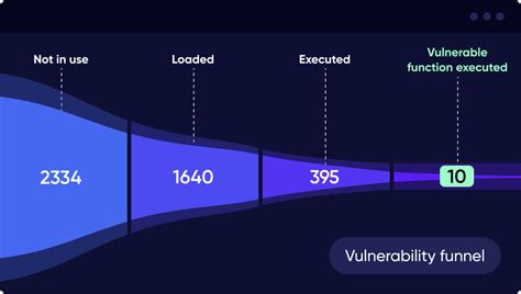 On Loaded Vs Executed Libraries During Runtime