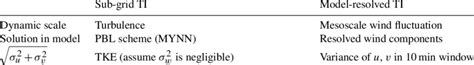summary of comparison between two types of ti output from the wrf model
