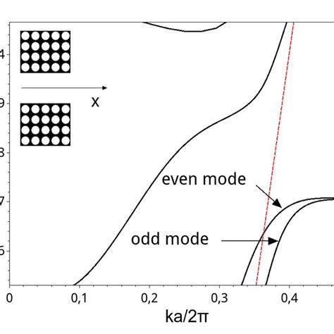 Electric Field Pattern For The Modified Photonic Crystal Waveguide Download Scientific Diagram
