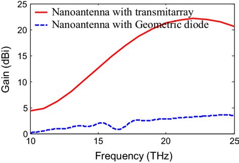 The Variation Of Gain Versus Frequency Of 21 × 21 Unitcells