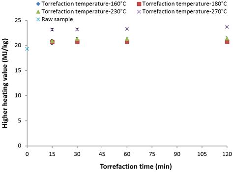 Effect Of Deep Drying And Torrefaction Temperature On Proximate Ultimate Composition And