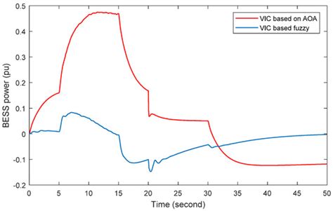 An Online Archimedes Optimization Algorithm Identifier Controlled Adaptive Modified Virtual