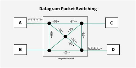 Packet Switching And Delays In Computer Network Geeksforgeeks
