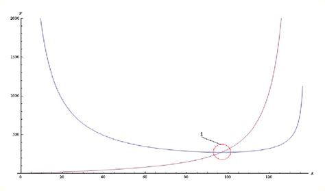 Combined Graph Of Phase And Group Velocities Download Scientific Diagram