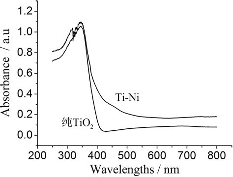Method For Preparing Visible Light Responding Spherical Titanium Dioxide Composite Photocatalyst