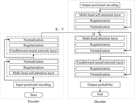Structure Diagram Of Transformer Download Scientific Diagram