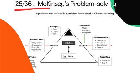 2536 🛠️ Mckinseys Problem Solving Process