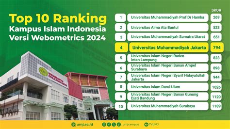 Umj Ada Di Posisi 4 Kampus Islam Terbaik Se Indonesia Versi Impact Rank