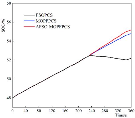 Diagram Of Engine Speed Variation Under The Transportation Condition