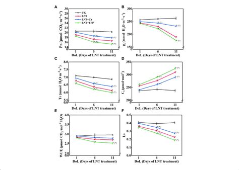 Effect Of Exogenous Ca 2 And A Calmodulin Inhibitor Tfp On Peanut