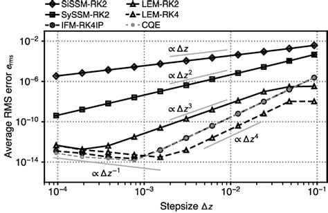 Average Root Mean Square Rms Error Of The Different Propagation Download Scientific Diagram