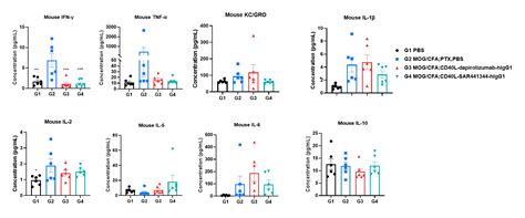 Human Cd40 Hcd40l Mice Gene Humanized Mouse Models Biocytogen