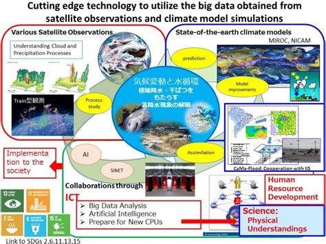 Research Hub For The Big Data Analysis Of Global Water Cycle And