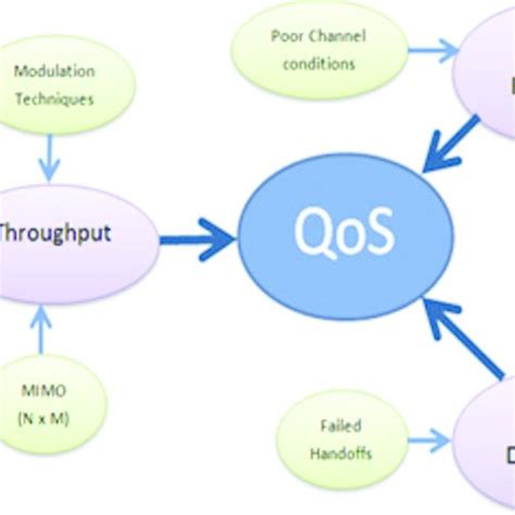 Factors Influencing QoS Download Scientific Diagram